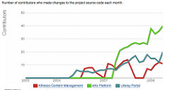 eXo Platform: eXo on Ohloh outperforms competition | Digital Workplace