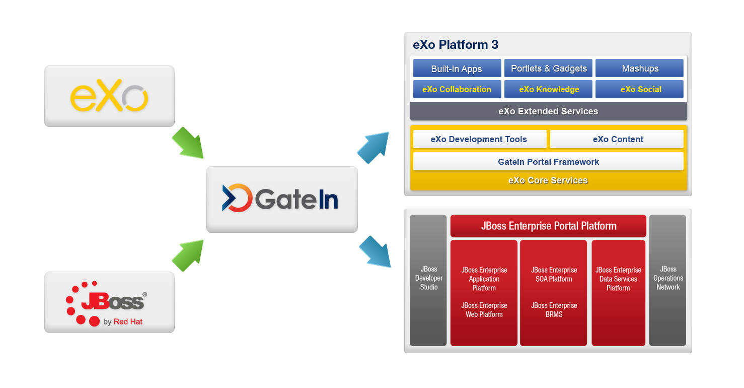 eXo : From Portals to the Cloud: Extending the eXo-Red Hat Partnership