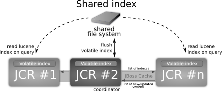 diagram-shared-index - eXo Platform