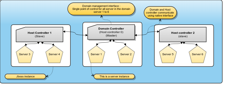 eXo in JBoss domain mode