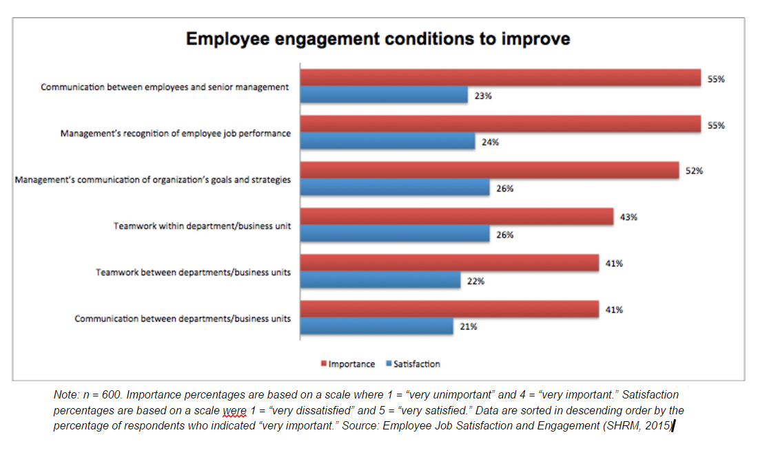 How to solve employee disengagement problems?