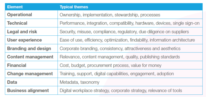 The Digital Workplace Governance for a secure Digital Transformation