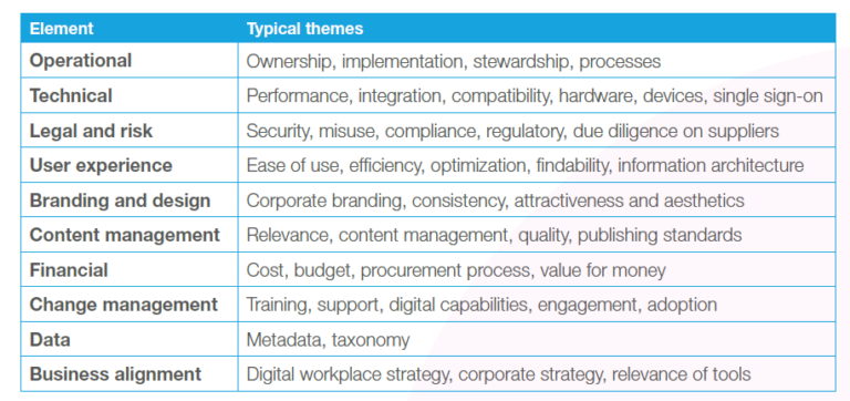 The Digital Workplace Governance for a secure Digital Transformation