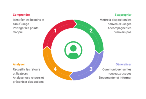 Plateforme Collaborative : Définition, Fonctionnalités et Avantages ...