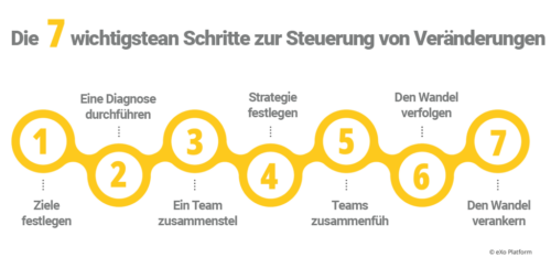 7 Schritte zum erfolgreichen Change Management im Unternehmen