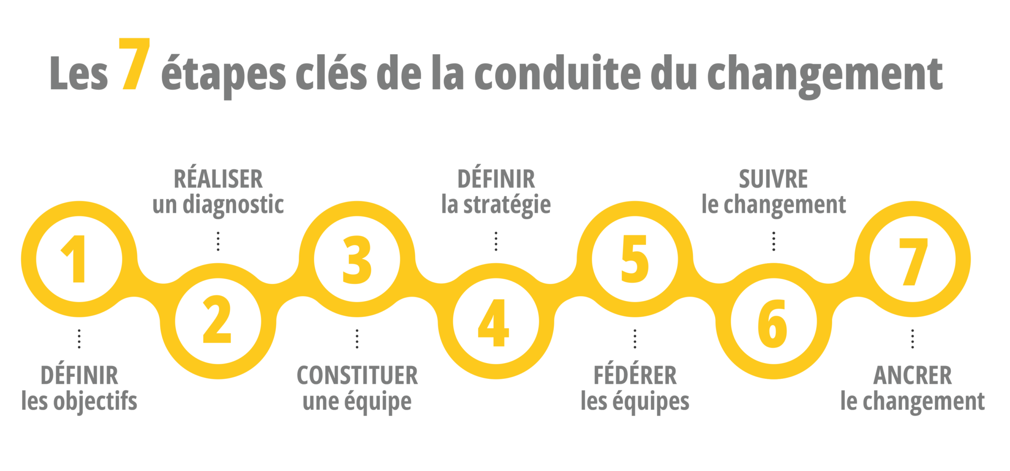 7 Étapes pour Réussir sa Conduite du Changement en Entreprise