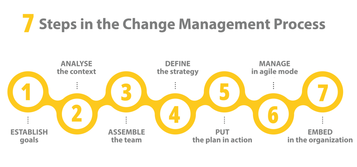 7 Simple Steps for Successful Change Management Process