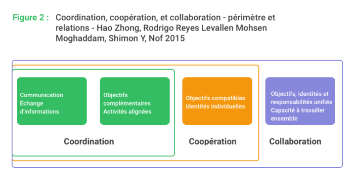 Collaboration : Définition, Types et Avantages | eXo Platform