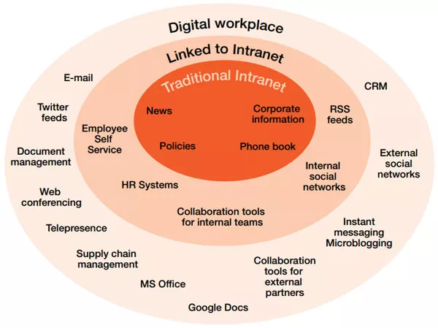 What is a Digital Workplace: The Complete guide to Digital Workplace | eXo