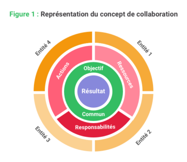 Collaboration : Définition, Types et Avantages | eXo Platform