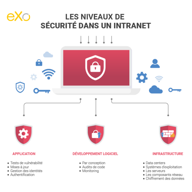 Comment assurer la sécurité et la souveraineté de votre Intranet