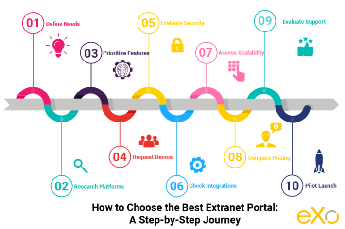 Best Extranet Portals in 2025: Top 10 Secure & Scalable Solutions