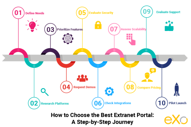 Best Extranet Portals in 2025: Top 10 Secure & Scalable Solutions