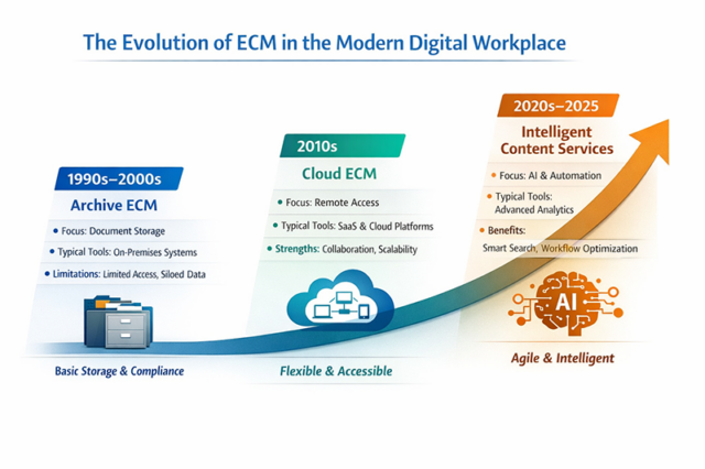 Enterprise Content Management (ECM) in the Modern Digital Workplace
