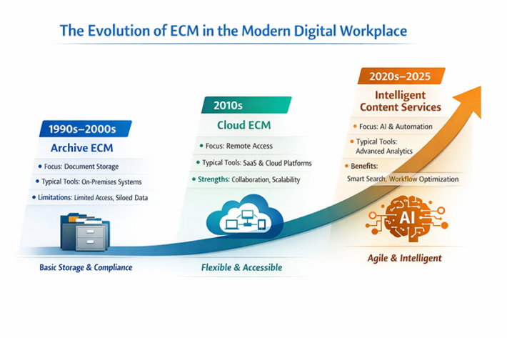 Enterprise Content Management (ECM) in the Modern Digital Workplace